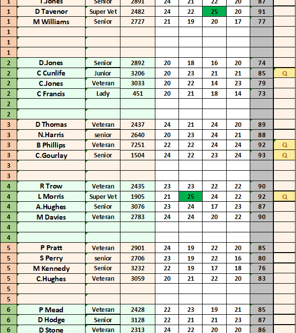 Here are the results for the WCTSA nat skeet selction shoot on Sun 6th ...